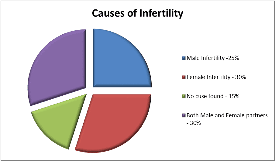 IVF / Infertility - wiki Health News