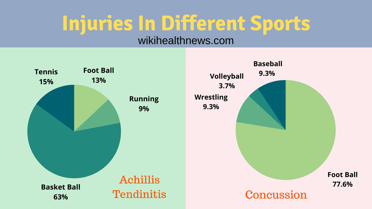 Sports Injuries: Must Know Facts - wiki Health News