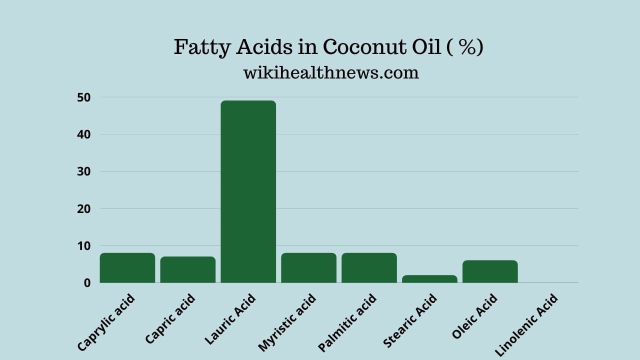 Coconut: Composition & Nutrition - wiki Health News