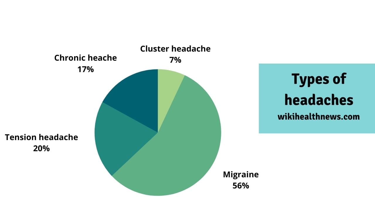 Types of Headaches: Causes & Treatment - wiki Health News